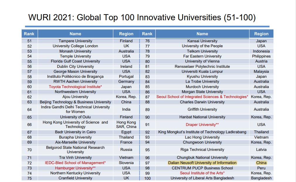 我校入选汉萨大学联盟2021 WURI RANKING 全球创新大学百强院校_最新动态_大连东软信息学院国际教育学院